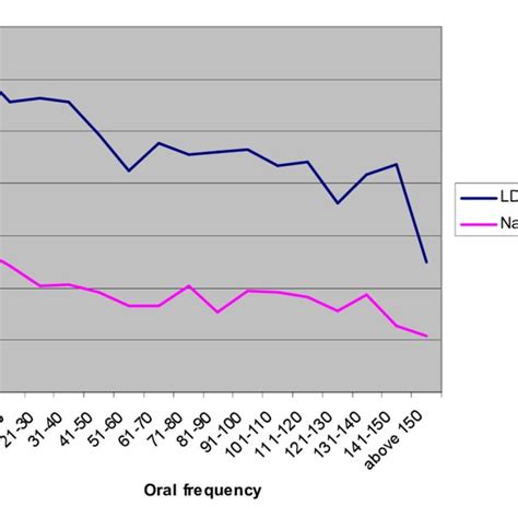 Partial Effects Of The Subtlex Frequencies On The Naming And Lexical Download Scientific