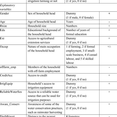 description of the variables specified in the binary logistic model of