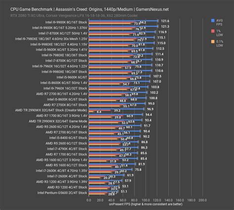 Intel I K Revisit Benchmarks Vs K Ryzen More GamersNexus
