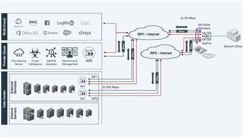 Forti Secure Sd Wan Golicense