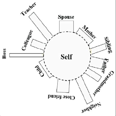 The Structure Of The Relational Extended Self Download Scientific