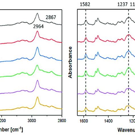 Ftir Spectra Of Multilayer Coated Membranes With Different Go Loadings