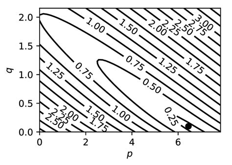 Contour Lines Of Rmse Of Log10k Using Various P And Q Values And The Download Scientific