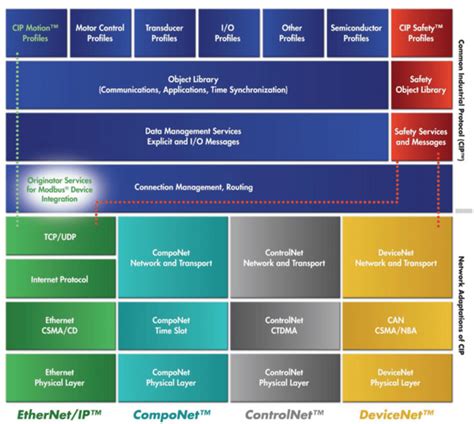 Common Industrial Protocol Cip Ethernetip