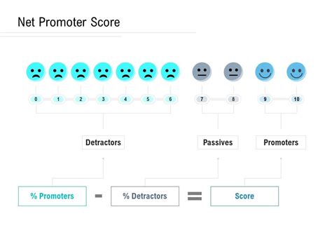 Nps Measurement Net Promoter Score Ppt Summary Icons Pdf