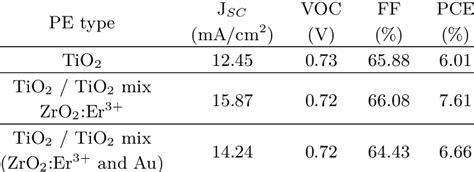 Performance Parameters Of Dsscs With Differ Ent Pe Types Download Scientific Diagram