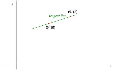 10 Tangent Slope Calculator Navneetcambell
