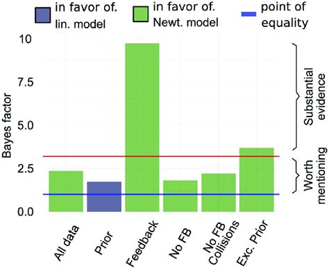 Bayes Factors Calculated From Posterior Odds Sampled Using The Product Download Scientific