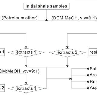 Experimental Procedure For Sequential Extraction Download Scientific Diagram