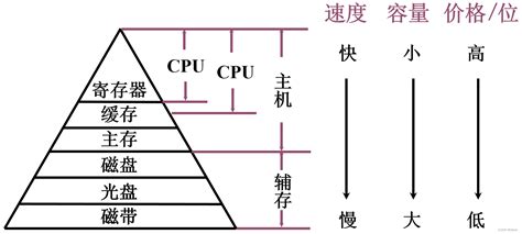 第四章 存储器 随机访问存储器 csdn博客