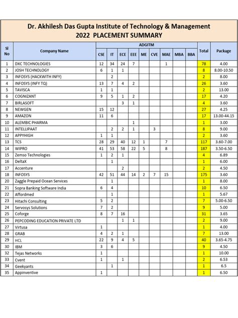 Placement Adgitm 31st March 2022 Pdf Business Publicly Traded