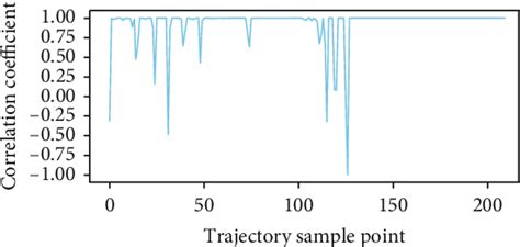 Figure 1 From Application Of Artificial Intelligence In An Unsupervised Algorithm For Trajectory