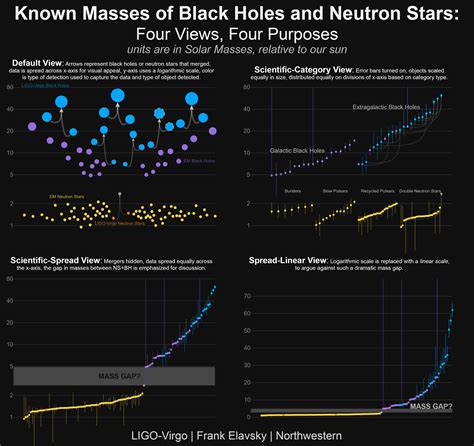 Masses In The Stellar Graveyard — Information Is Beautiful Awards