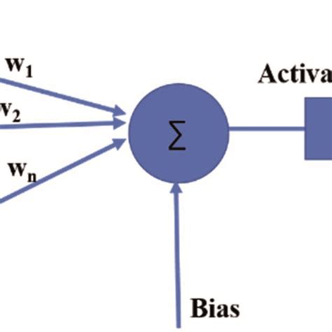 Artificial Neural Network Model For Supercapacitor Download Scientific Diagram