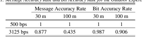 Table 1 From Smart Visual Beacons With Asynchronous Optical