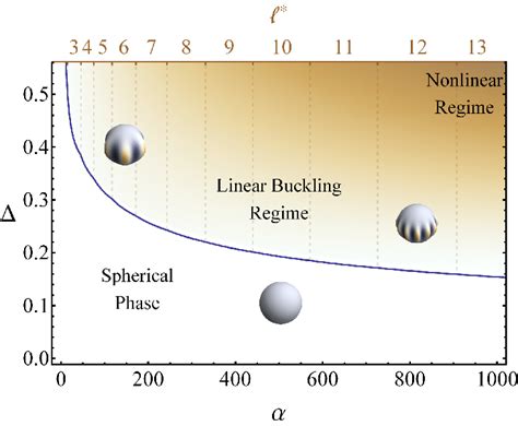Color Online Buckling Phase Diagram Of Core Shell Structures Spanned Download Scientific