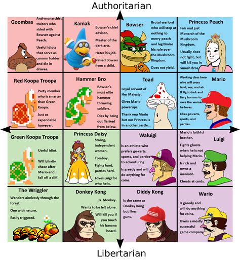 The Super Mario Political Compass Rpoliticalcompassmemes