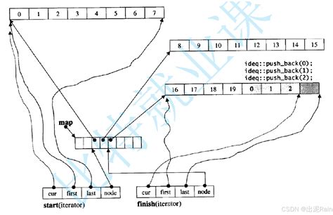Deque和优先级队列deque First 和last Csdn博客