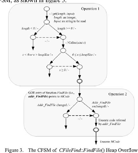 Figure 3 From An Efficient Control Flow Security Analysis Approach For Binary Executables