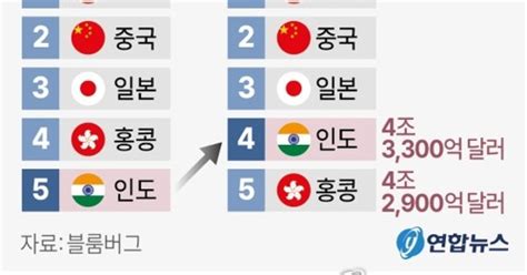 그래픽 세계 주식시장 시가총액 순위