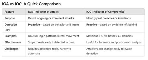 Karan Dubey On Linkedin Cybersecurity Ioa Ioc Threatdetection