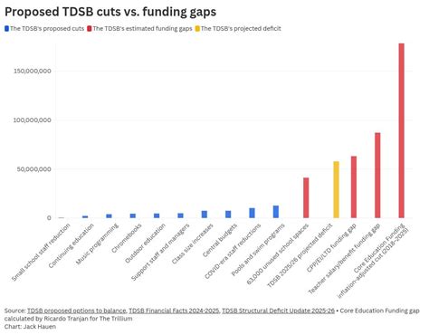 As Ford Government Takes Aim At School Boards Data Show Funding Has