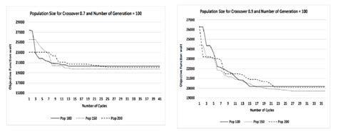 Effect Of Population Size On Gas Convergence Download Scientific