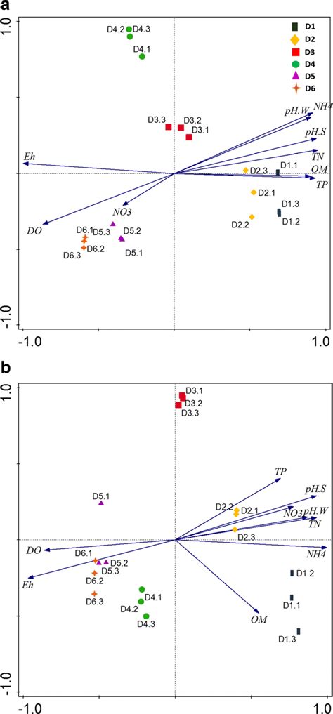 Canonical Correspondence Analysis Cca For The Correlation Between The