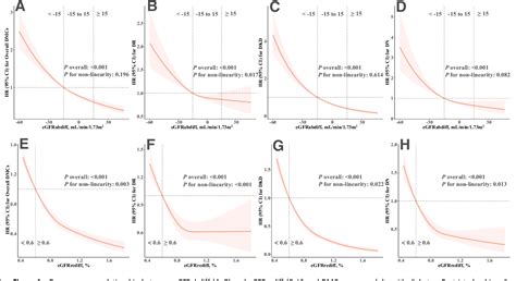 Figure 1 From The Difference Between Cystatin C And Creatinine Based Estimated Glomerular