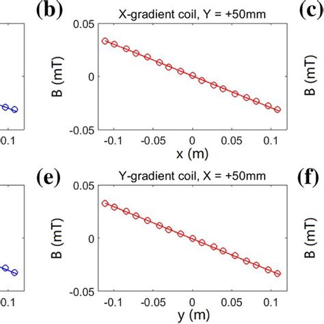 Patterns Of Final Connected Crescent Gradient Coils A X Gradient Coil