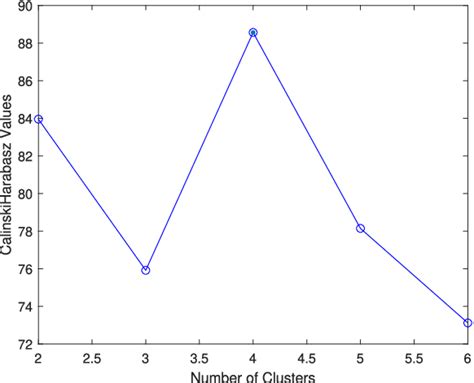 Calinski Harabasz Criterion Value Considering The Number Of Clusters Download Scientific Diagram