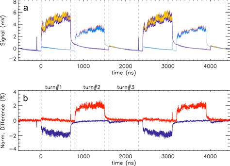 Temporal Waveforms Of Intensity And Asymmetry From The First Three Download Scientific Diagram