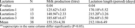 The Least Square Means Standard Error And P Value Of Total Milk