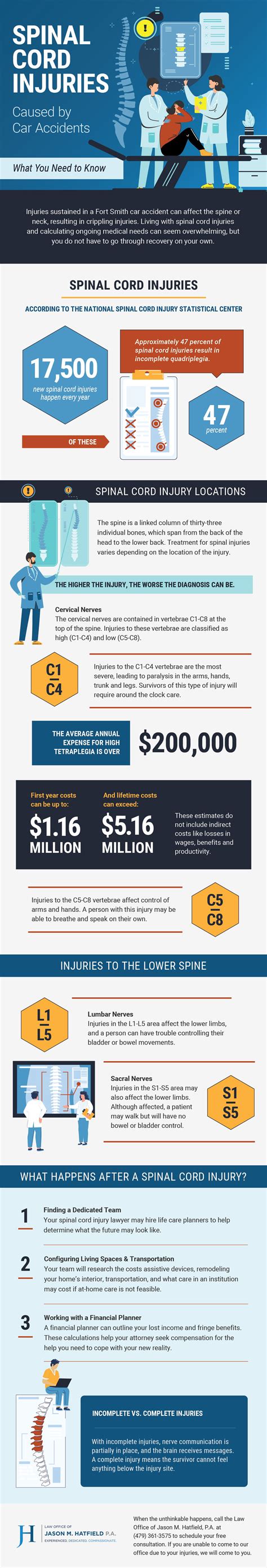 Spinal Cord Injuries Caused By Car Accidents What You Need To Know