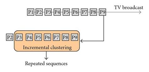 Working Scheme Of Incremental Clustering Download Scientific Diagram