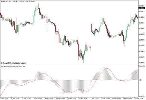 Custom Macd Indicator For Mt4