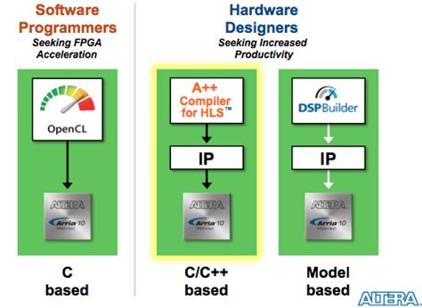Altera accélère les processus de design et compilation de FPGA et de