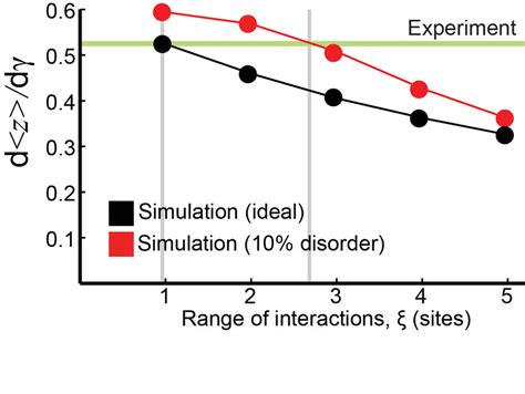 period averaged kuramoto order parameter z as a function of field