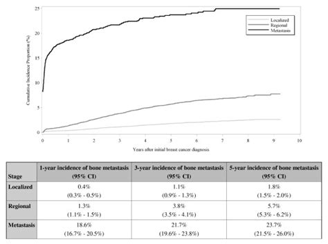 Cumulative Incidence Of Bone Metastases Among Breast Cancer Patients N