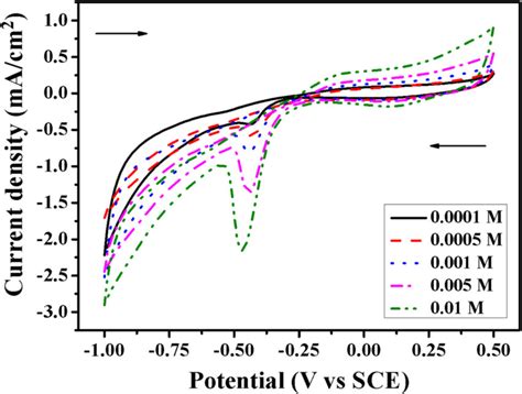 Cyclic Voltammograms Of Pd Nanoparticles Grown Using Different Pdcl2