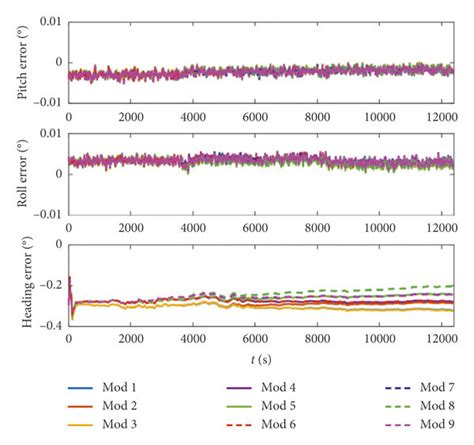 Position And Attitude Errors Under Different Selection Methods Of Point