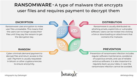 ransomware an evolving cyber attack