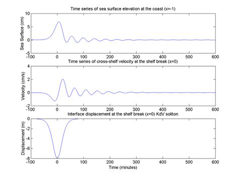 Top The Shelf Waters Response At The Coast Middle The Cross Shelf Download Scientific