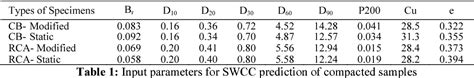 Table 1 From Impact Of Compaction Methods On Resilient Response Of Unsaturated Granular Pavement