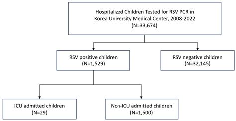 Exploring The Use Of A Common Data Model To Evaluate Intensive Care