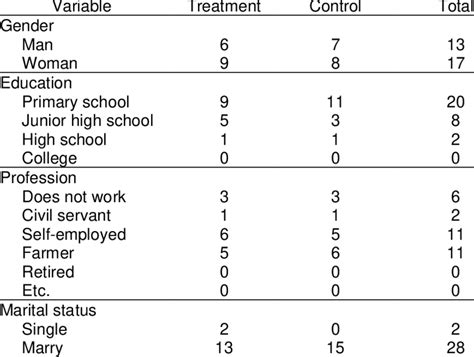 Distribution Of Respondents By Gender Education Occupation And
