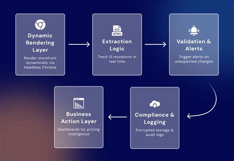 Web Scraping Shopify Product And Price For D2c Brands Web Scraping Shopify Product And Price For D2c Brands