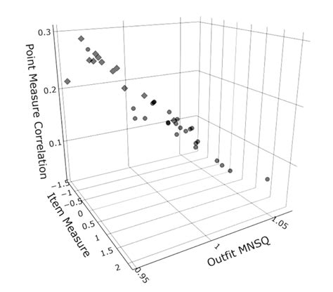 Point Measure Correlation By Item Measure And Outfit Mnsq Items