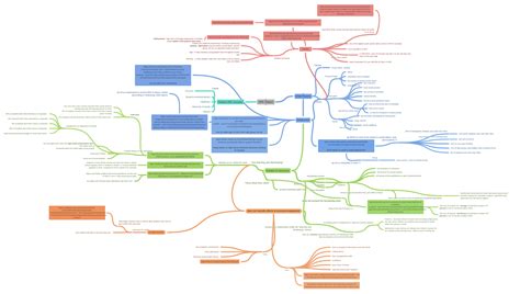 Hpe Report Relation To Document Coggle Diagram