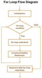 For Loop In C Programming Btech Geeks